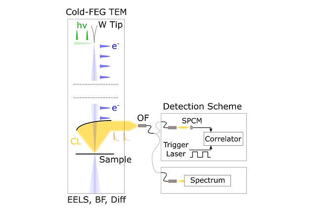 LifeTEM - Time-Resolved Cathodoluminescence in an Ultrafast TEM applied ...