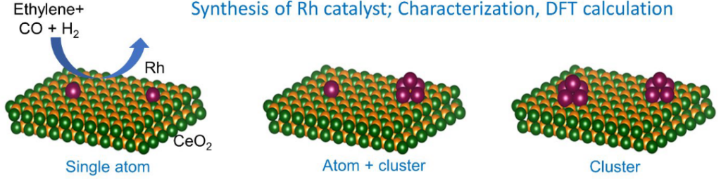 HYDROFORMYLATION REACTION OVER SUPPORTED RH CATALYSTS: A COMBINED DFT ...